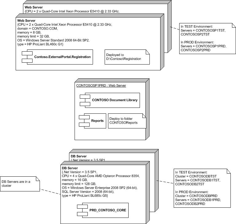 Software Architecture Deployment Viewpoint – Runtime Model Diagram ...